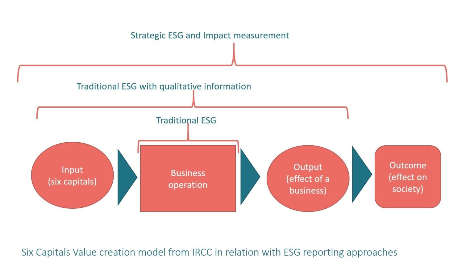 ESG investing needs impact measurement - Duurzaam Financieel